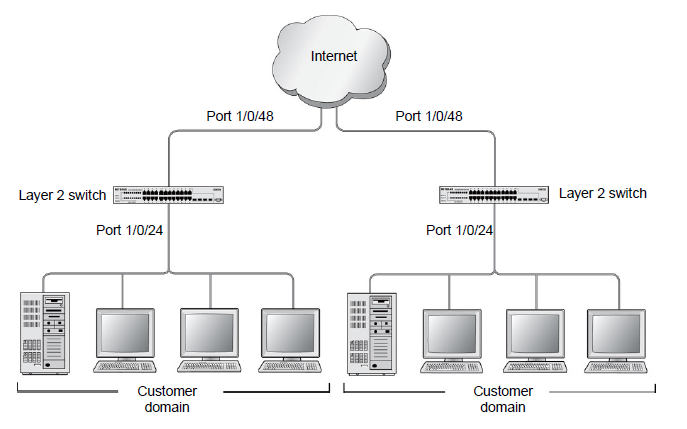 What are double VLANs and how do they work with my managed switch? - NETGEAR Support
